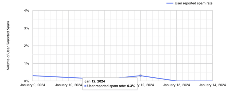 How to Set Up Google Postmaster Tools: Monitoring & Best Practices