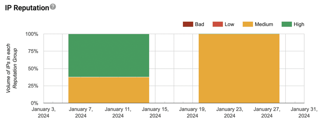 How to Set Up Google Postmaster Tools: Monitoring & Best Practices